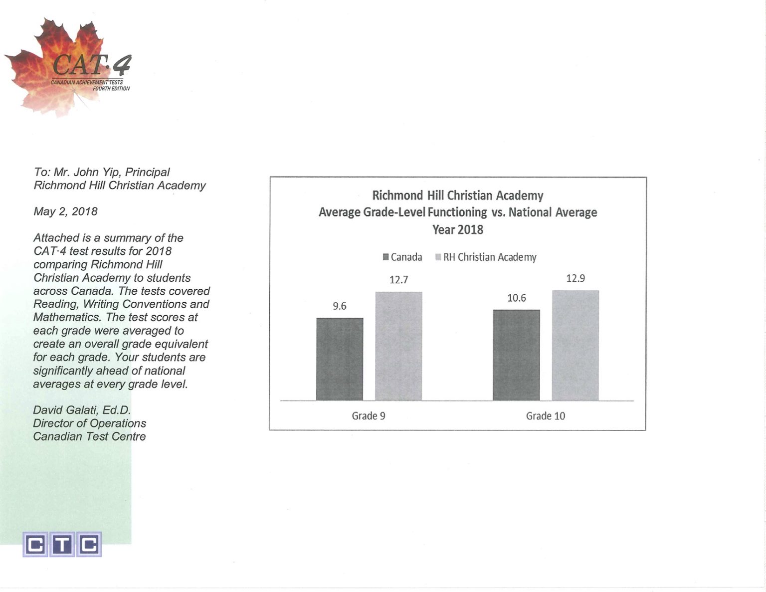 Canadian Achievement Tests Results » Richmond Hill Christian Academy